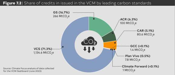 Chapter 7: What is the role of carbon standards in the voluntary carbon ...
