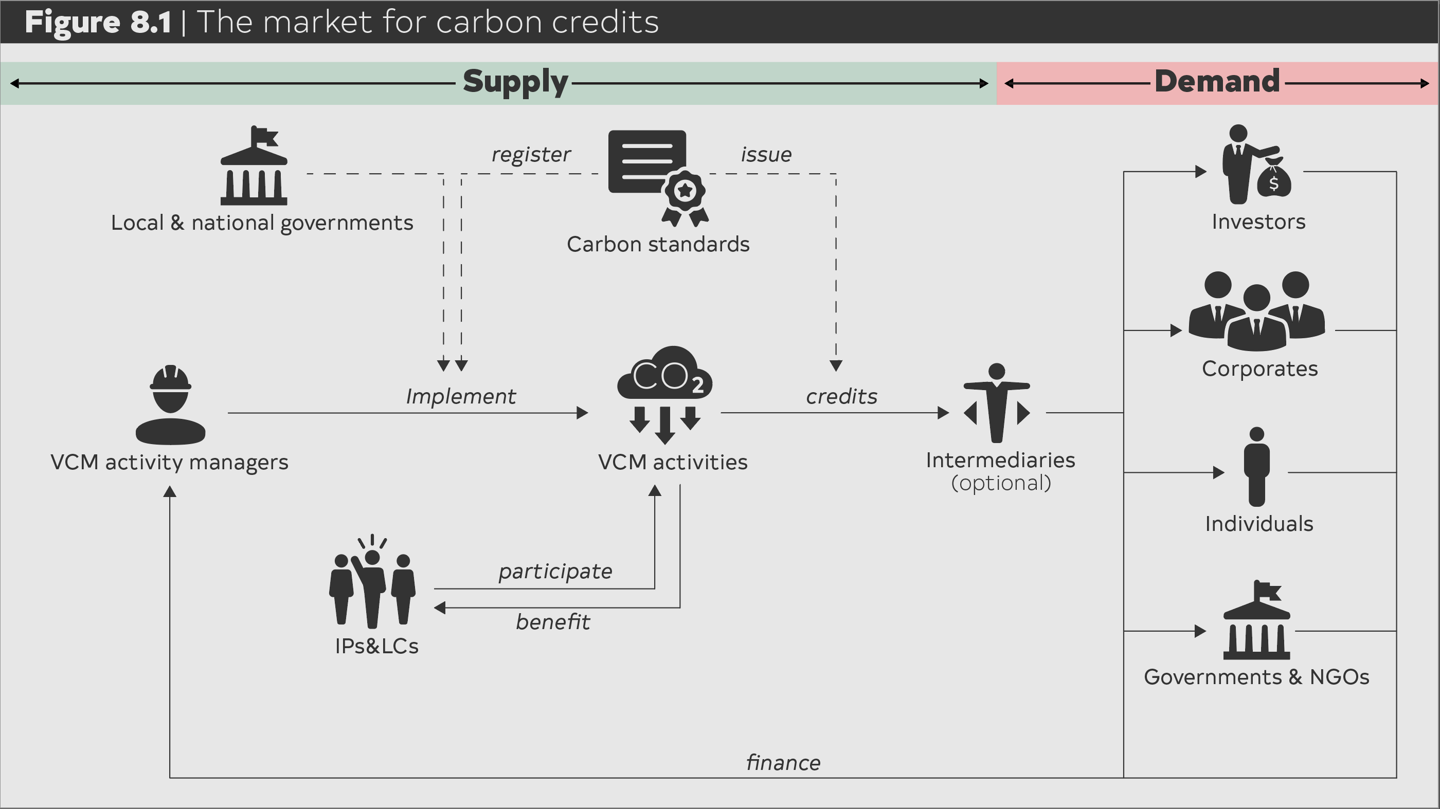 Chapter 8: How is the voluntary carbon market structured? – vcmprimer.org